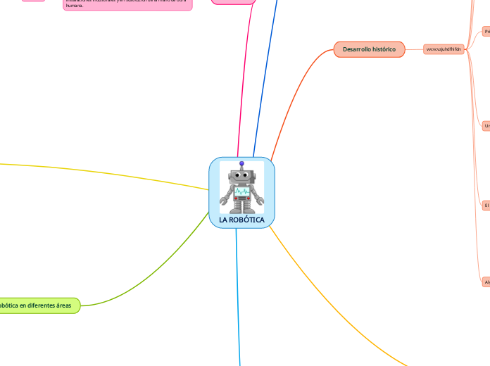 LA ROBÓTICA - Mind Map